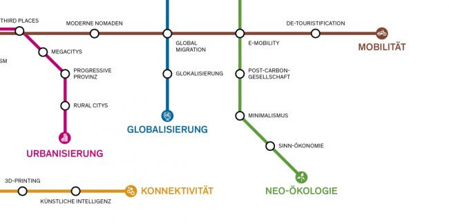 Megatrendmap Zukunftsinstitut – Megatrend Karte 2025 – ECRWK